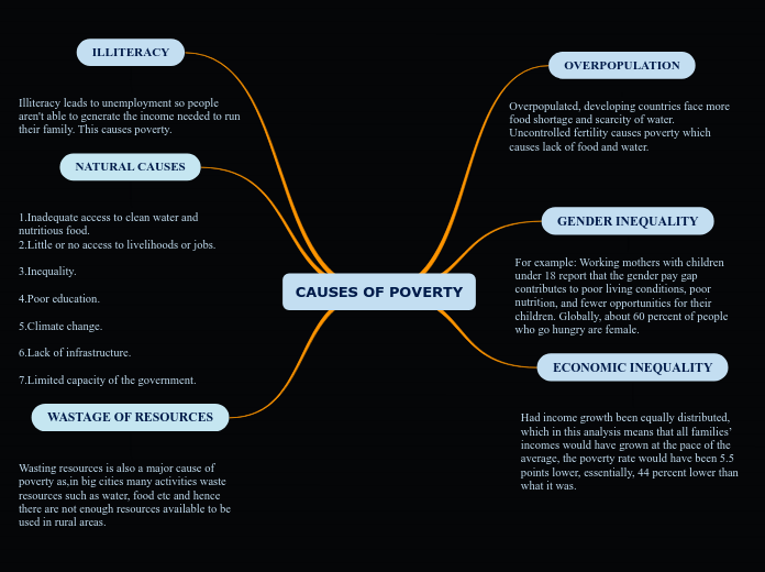 CAUSES OF POVERTY Mind Map CAUSES OF POVERTY Mind Map